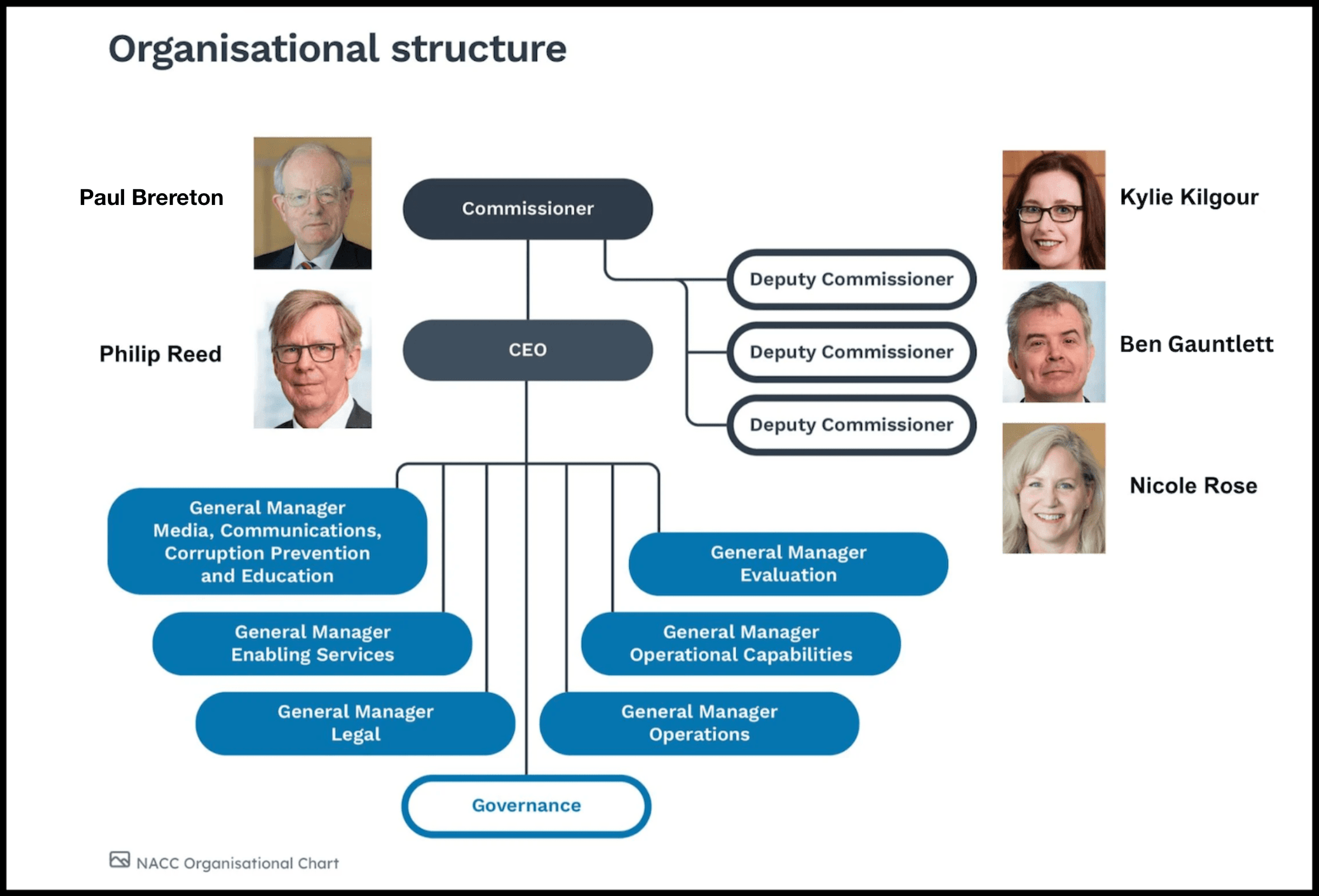 NACC finds “no corruption” – spends $140m to date - The Klaxon