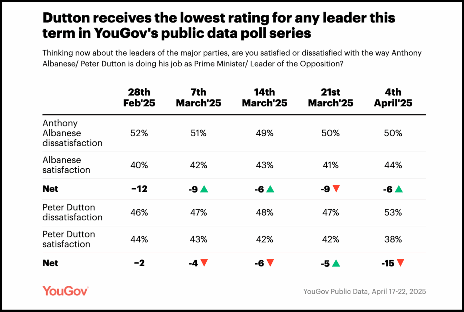 Coalition headed for worst result in history: YouGov poll - The Klaxon