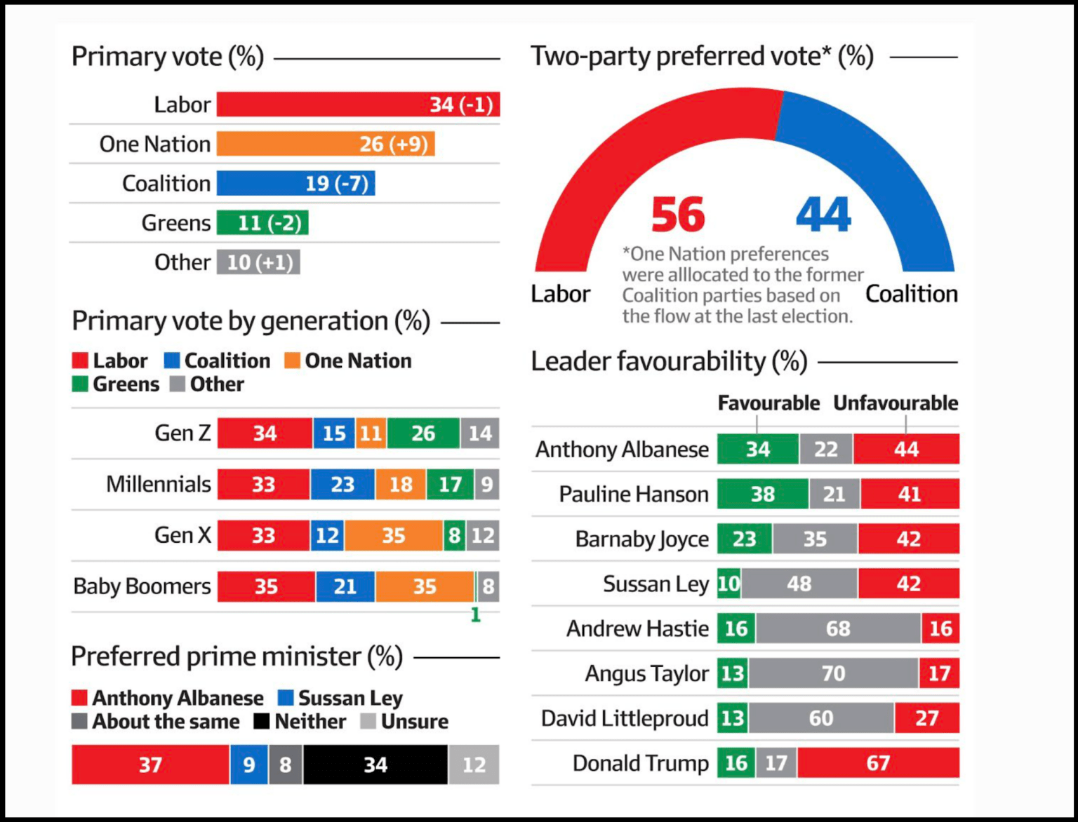 View from The Hill: New poll brings dreadful news for Ley, another ...